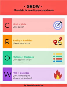 Método GROW, una estrategia de coaching para alcanzar objetivos ...